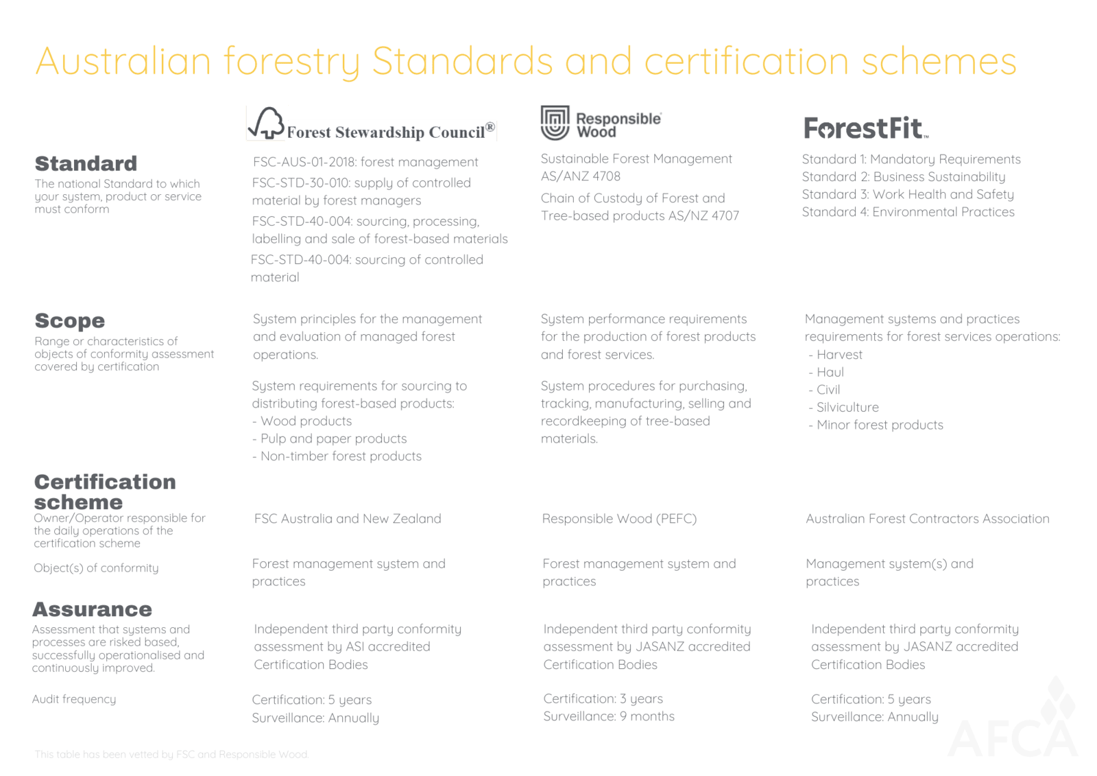 Standards and Certification | ForestFit